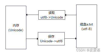 ASCII Unicode, UTF8 的关系,string和wstring转换_wstring转string防止乱码-CSDN博客