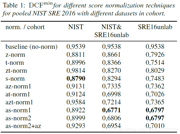 说话人验证中的得分归一化（score-normlization）_as-norm-CSDN博客