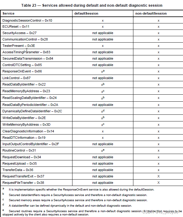 UDS（ISO14229 - 1）-0x10（Session Control，诊断会话控制）_uds0x10功能代码-CSDN博客