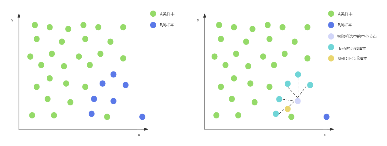 SMOTE方法-CSDN博客