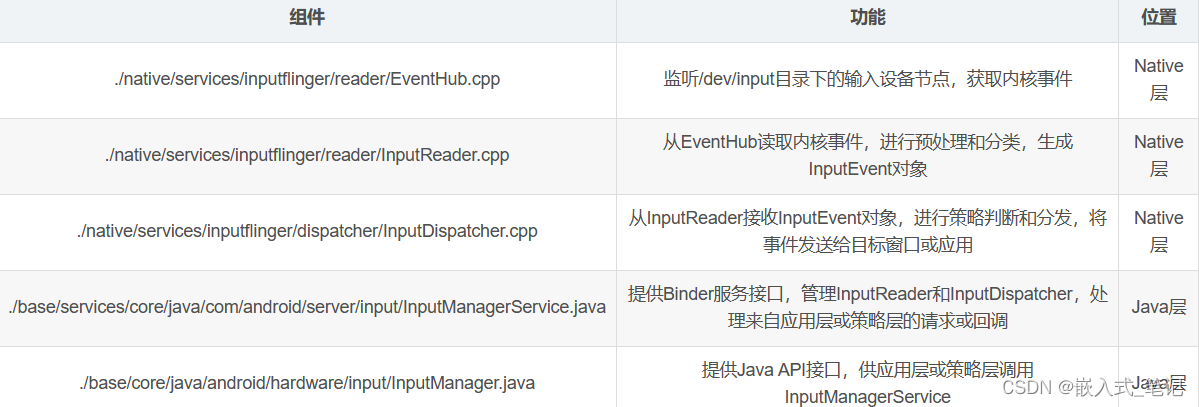 Android Input输入子系统android Input子系统 Csdn博客 