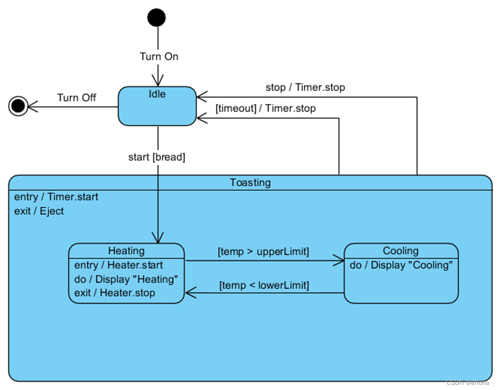 CPT203软件工程UML图部分_软件工程图 csdn-CSDN博客