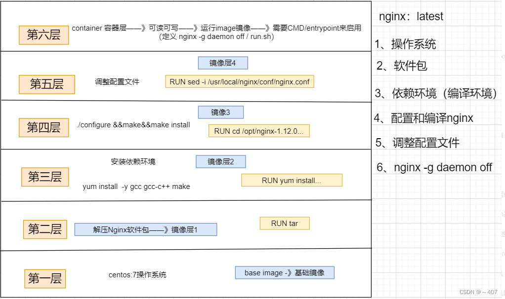Dockerfile 概念简介_bootfs(boot file system-CSDN博客