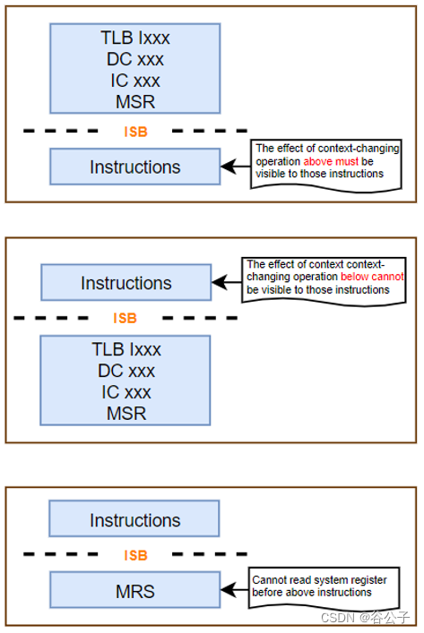 ARM Context synchronization event和Instruction Synchronization Barrier-CSDN博客