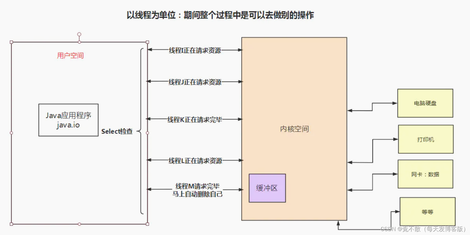 BIO、NIO、AIO、Netty相关知识点_bionioaionetty-CSDN博客