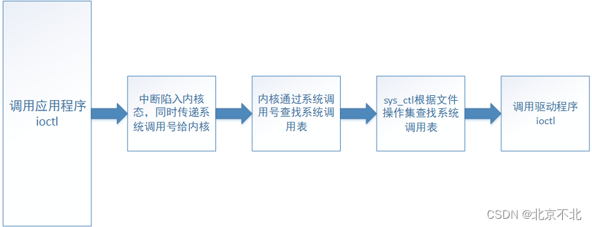 Linux下pci设备驱动开发详解（八）riffa源码 Csdn博客 
