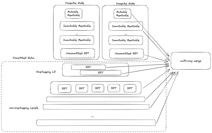优化 RisingWave 中 LSM-Tree Iterator 的 rust 代码_lsm rust-CSDN博客