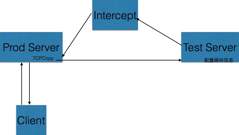 基于TCPCopy的Dubbo服务引流工具-DubboCopy_dubbo 流量复制-CSDN博客