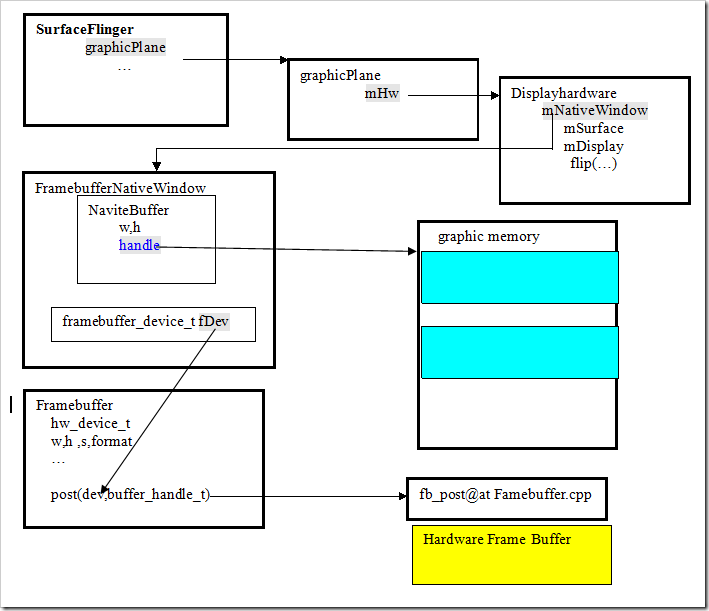 Android核心分析（26）-----Android GDI之SurfaceFlinger_surfaceflinger computevisibleregions-CSDN博客
