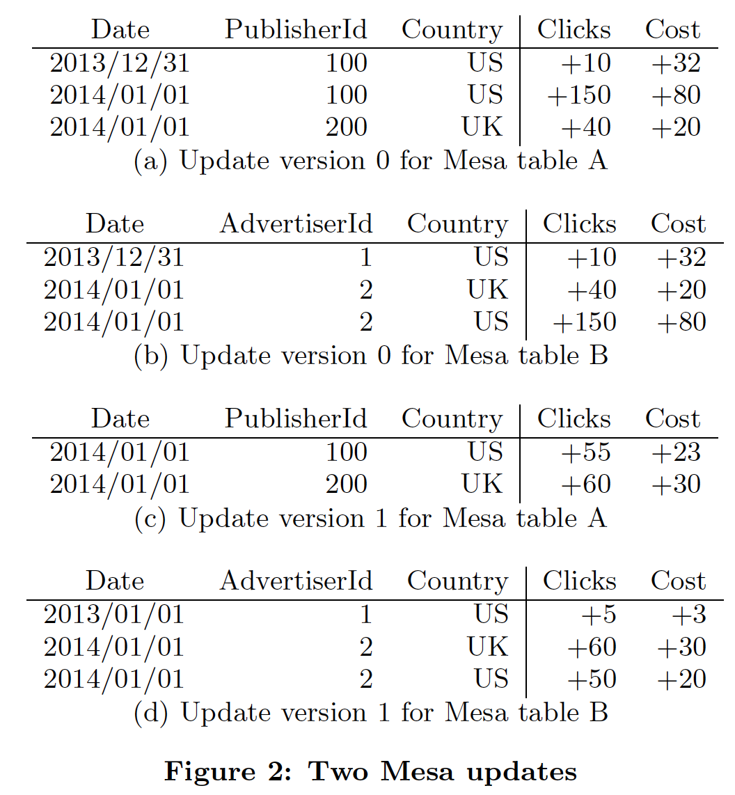 从Google Mesa到百度PALO(数仓)_mesa google 对标的开源工具-CSDN博客