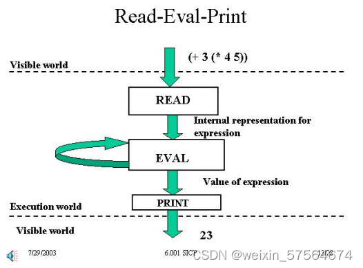 MIT 6.001 Structure And Interpretation Of Computer Programs(SICP)学习笔记（一）-CSDN博客