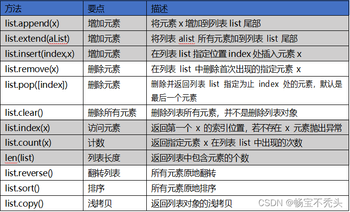 Python序列（字符串、列表、元组、字典、集合）在python Idle中分别创建字符串、元组、列表、集合、字典内容自定并且每 Csdn博客