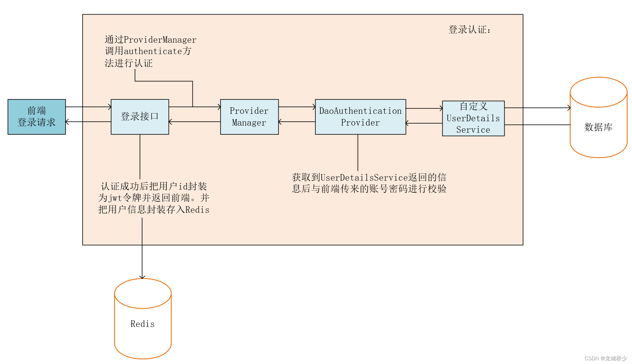 Springsecurityjwtredis实现前后端分离认证与授权spring Security Jwt Redis Csdn博客