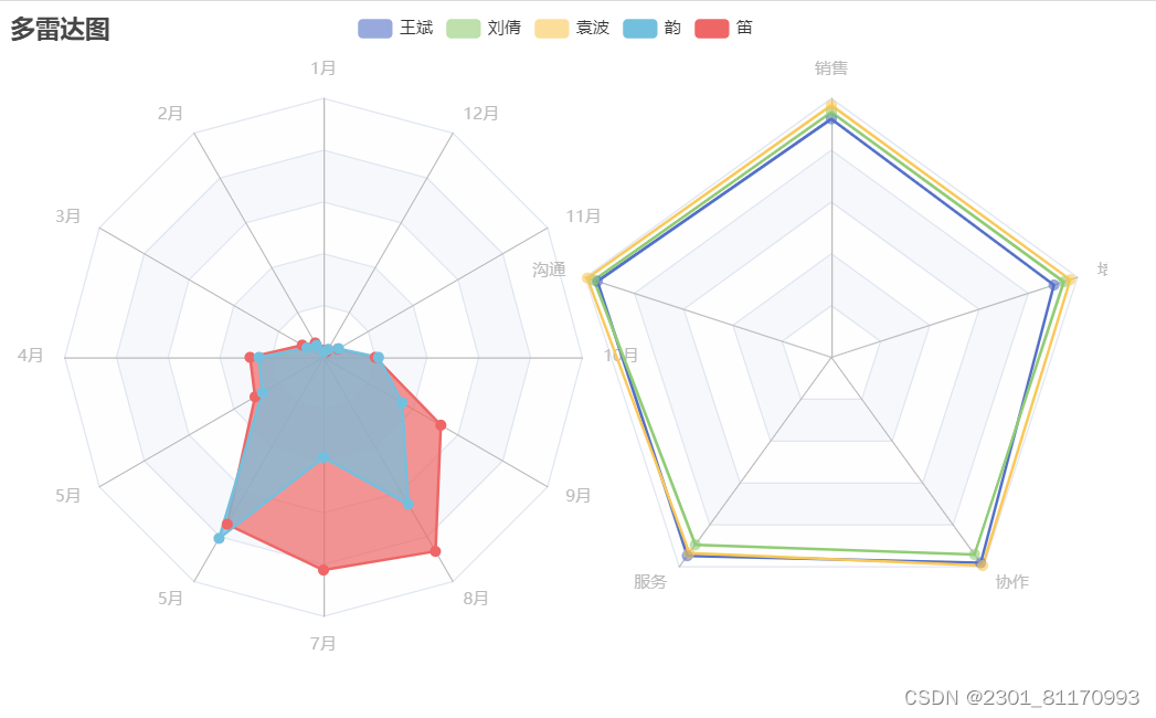 ECharts中的雷达图详解：绘制、特点与应用场景-CSDN博客