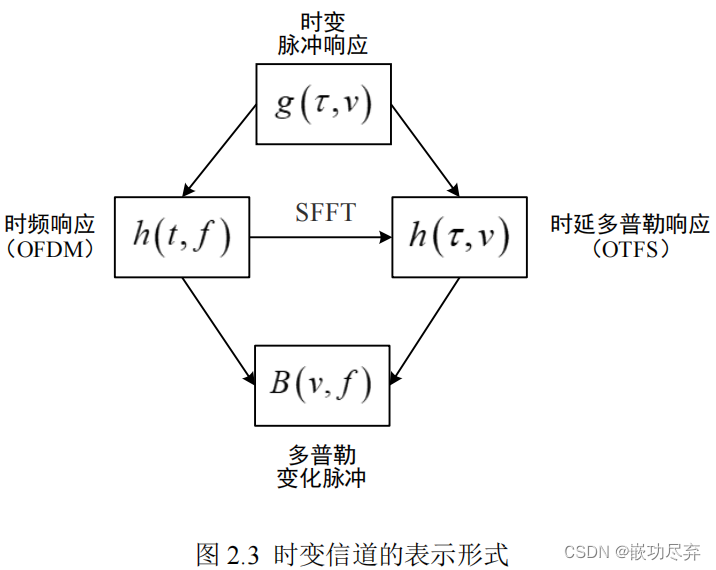 OTFS 的基本原理——OTFS 中的信号和信道表示_ostf通信-CSDN博客