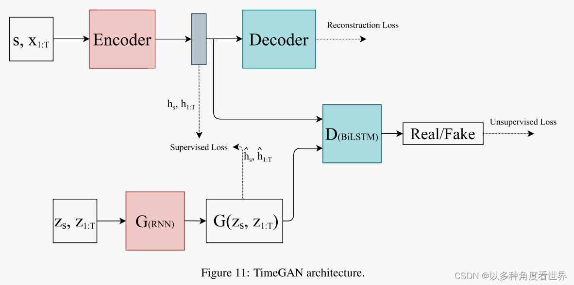 Timegan代码学习(一)-CSDN博客