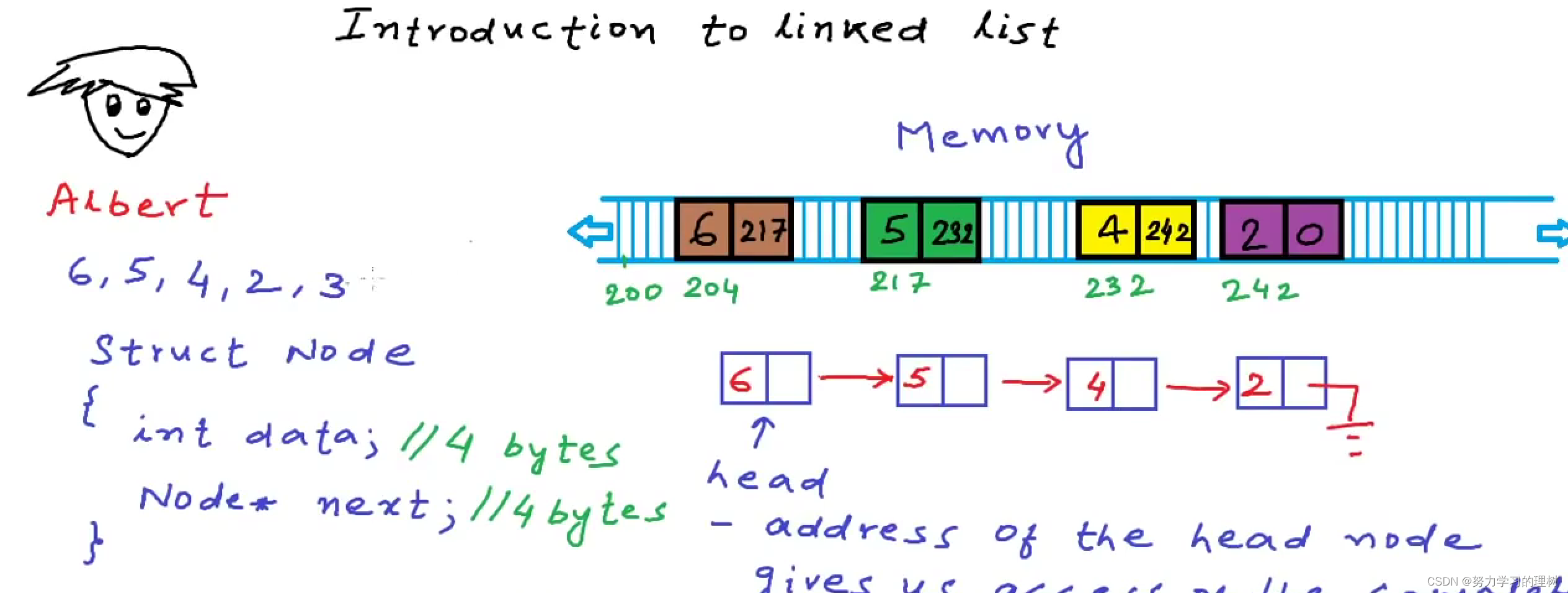 深入浅出数据结构 顶尖程序员图文讲解笔记3——introduction To Linked List Csdn博客
