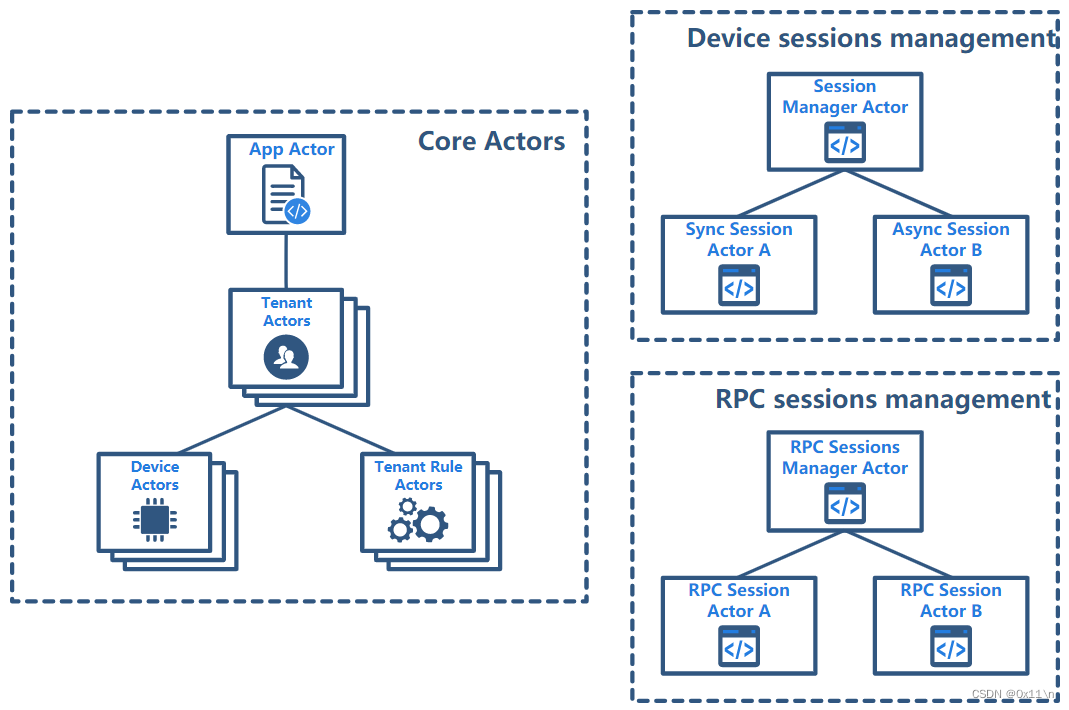 【Thingsboard】源码分析：Actor模型架构_thingsboardactor模型设计解释-CSDN博客