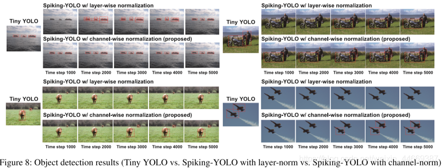 AAAI 2020 -目标检测 -《Spiking-YOLO:Spiking Neural Network for Energy-Efﬁcient Object Detection》理解_脉冲 ...