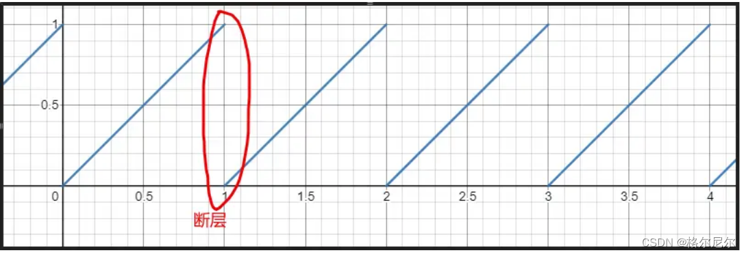 【TA 100】Flow Map实现水体流动效果_flowmap-CSDN博客