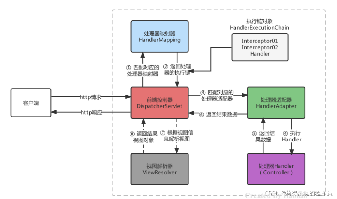 Spring——WEB、MVC部分_spring mvc 与spring web-CSDN博客