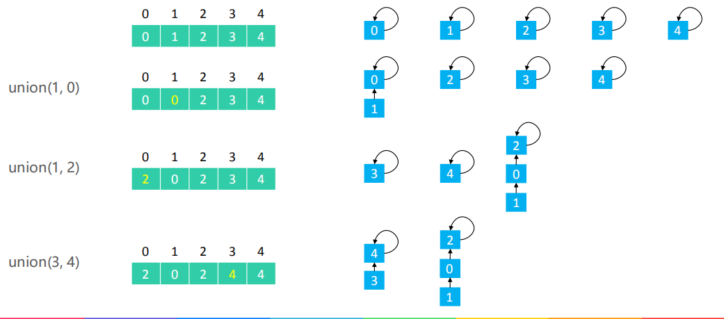 数据结构——并查集(Union Find)(Java代码实现)_java unionfind-CSDN博客