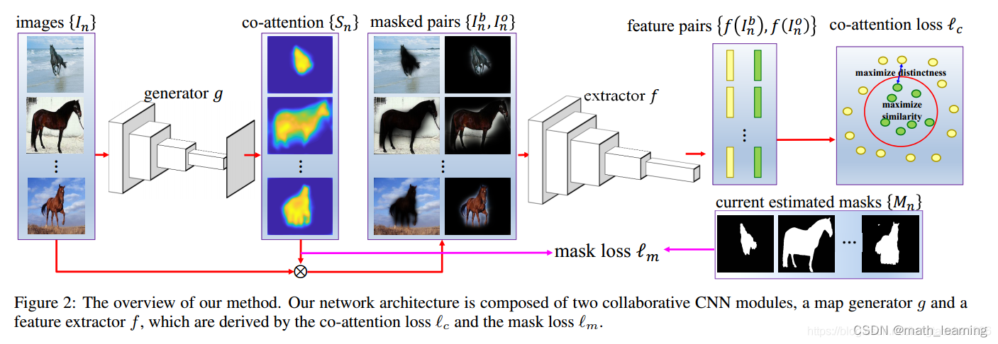 Co-attention CNNs for Unsupervised Object Co-segmentation-CSDN博客