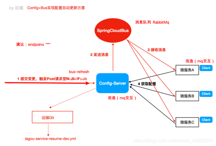 SpringCloud学习（七）—— Spring Cloud Config 分布式配置中心_第7章 分布式配置中心spring cloud config-CSDN博客