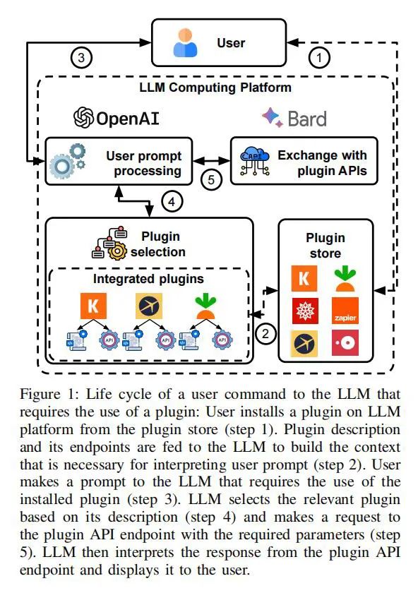 【论文速读】| 大语言模型平台安全：将系统评估框架应用于OpenAI的ChatGPT插件_llm platform security: applying a systematic evalu ...