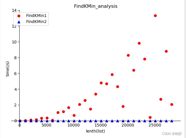 2python数据结构与算法分析课后习题第二版chapter2设计一个实验证明列表的索引操作为常数阶 Csdn博客