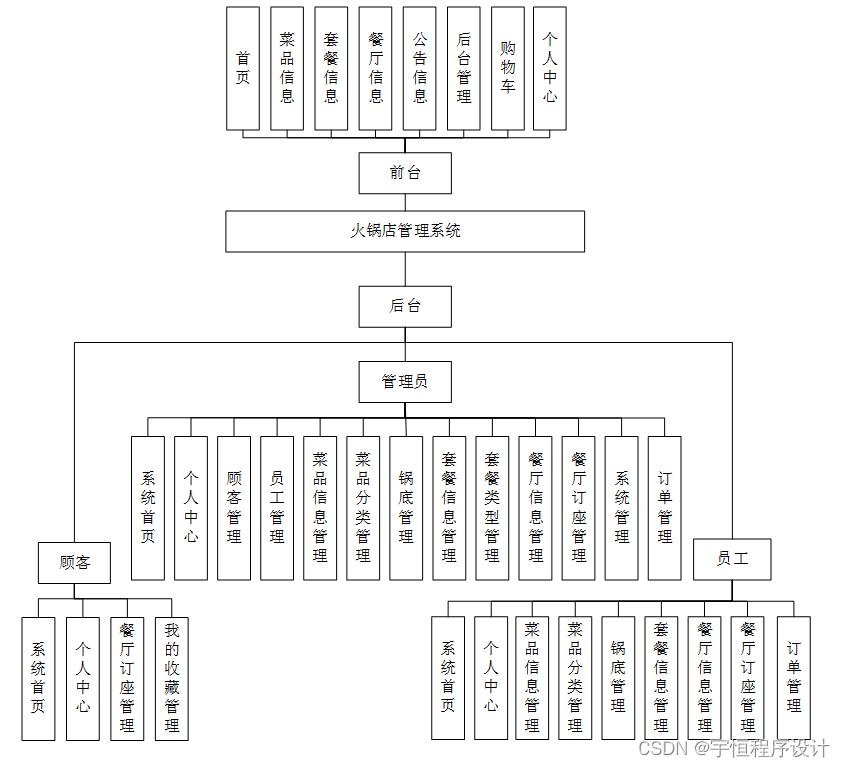 Javaphpnodejspython火锅店管理系统【2024年毕设】火锅店点餐系统代码 Csdn博客 