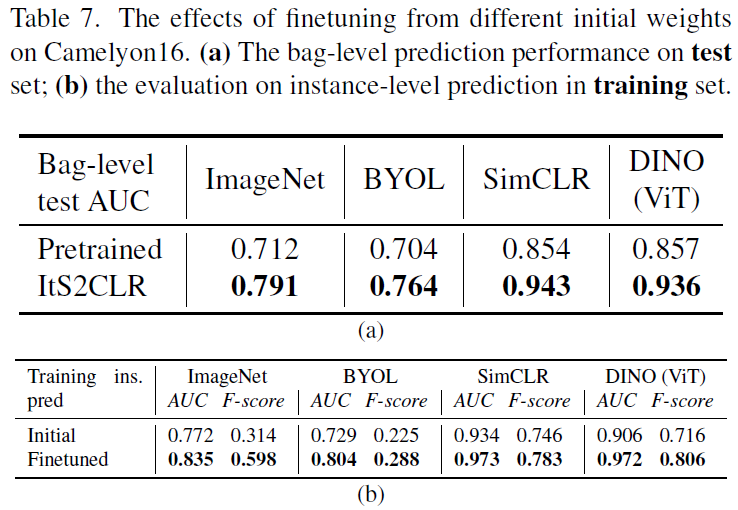 论文阅读 (102)：Multiple instance learning via iterative self-paced supervised contrastive learning ...