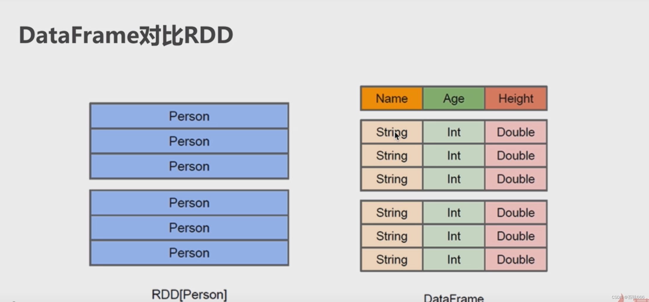 从零开始学习大数据之spark二 Rdd的创建和spark Sql中的dataframe的创建与查看(巨详细新手必备) Csdn博客