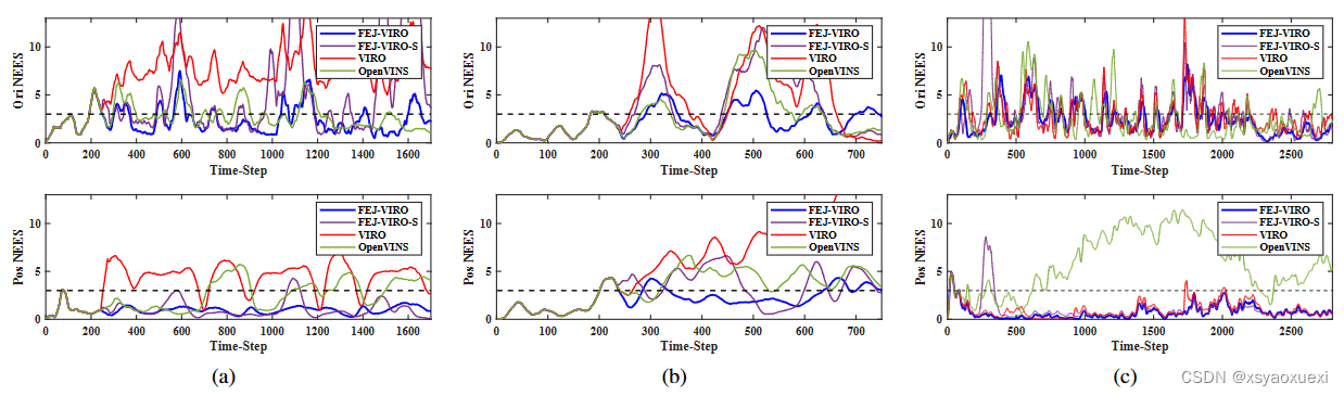 vslam论文2：FEJ-VIRO: A Consistent First-Estimate Jacobian Visual-Inertial-Ranging Odometry（ IROS ...