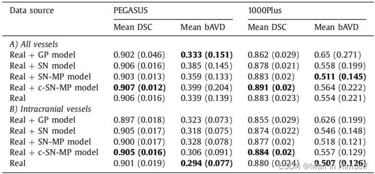 文章阅读：Generating 3D TOF-MRA volumes and segmentation labels using generative adversarial networks ...