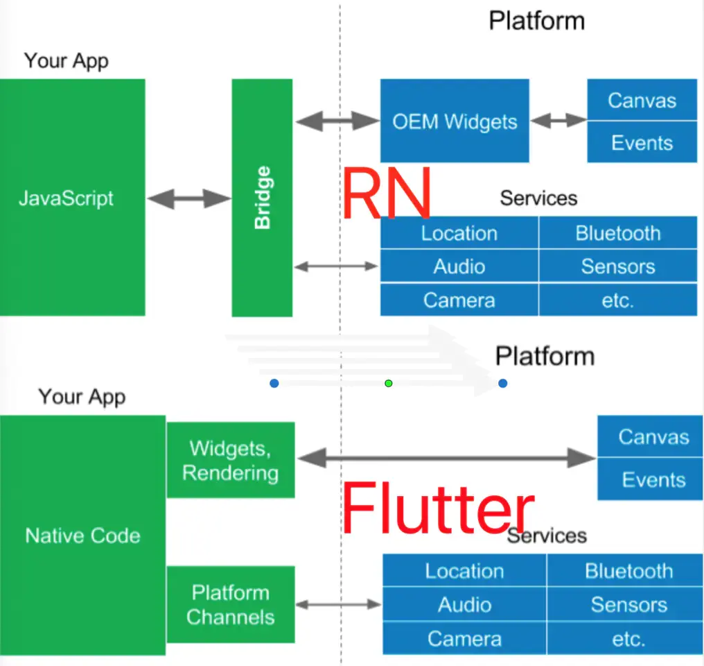 菜鸟必看,史上最全! Flutter 与 React Native 的对比分析1react Native Flutter Csdn博客 8849