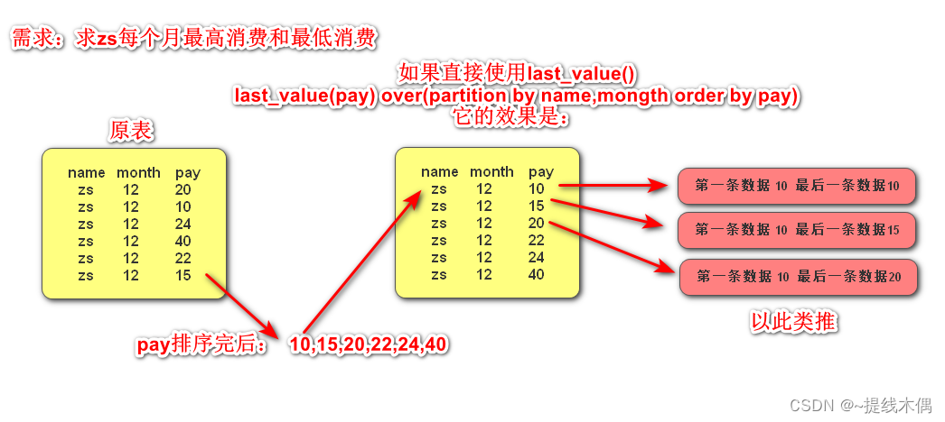 窗口函数之 first_value() 和 last_value()_窗口函数firstvalue-CSDN博客
