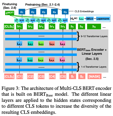 ACL2023 | Multi-CLS BERT：传统集成的有效替代方案-CSDN博客