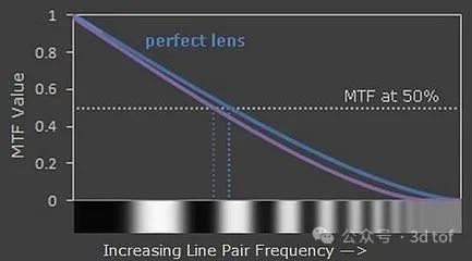 图像解析力测试：MTF与SFR检测-CSDN博客
