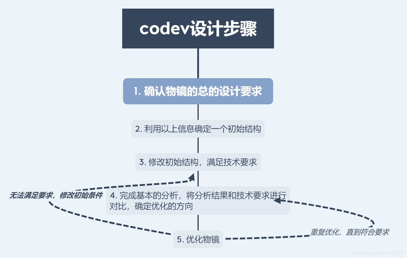 codev学习笔记_codev中bfl-CSDN博客