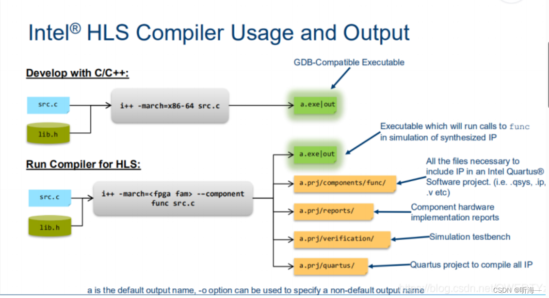 【FPGA】HLS入门实践_hls fpga-CSDN博客
