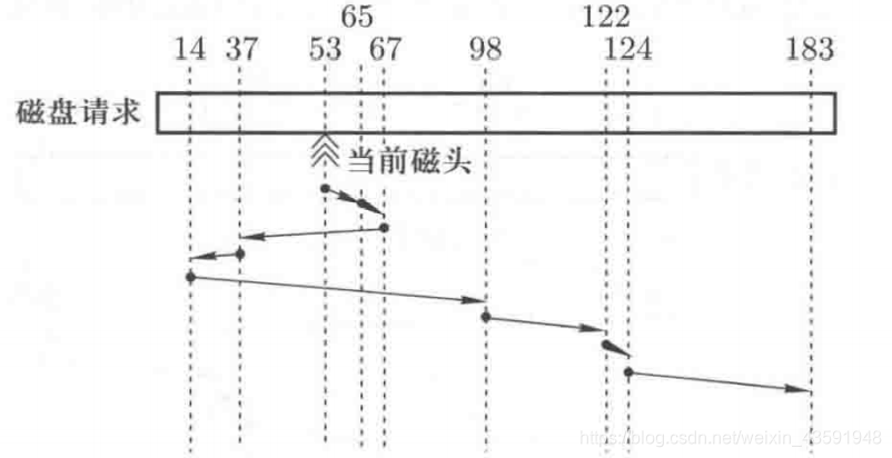 磁盘调度算法比较：FCFS, SSTF, SCAN与CSCAN-CSDN博客