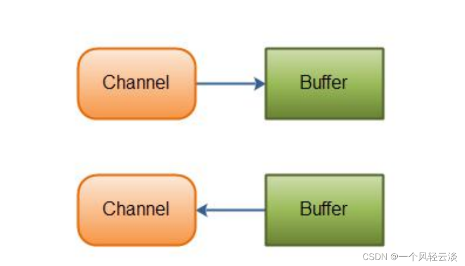 NIO之Buffer解读_nio buffer-CSDN博客