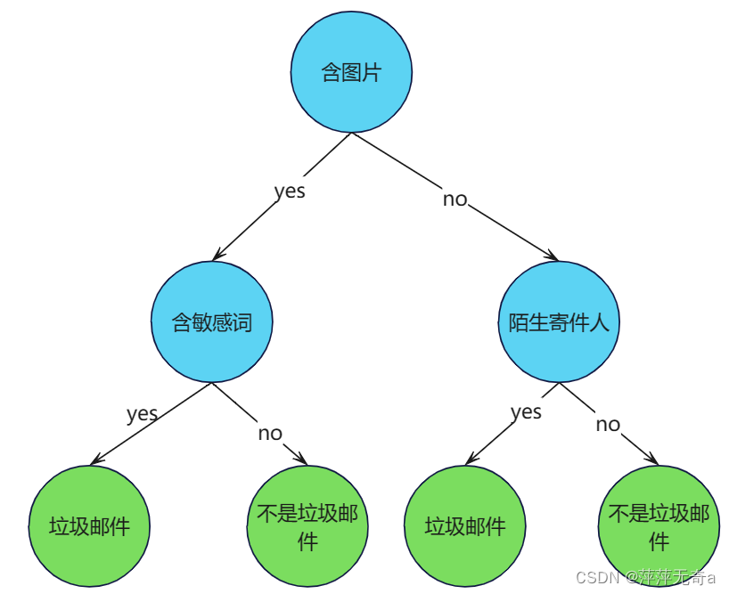 实验四 决策树_决策树生成(id3 算法)实验结果讨论-CSDN博客