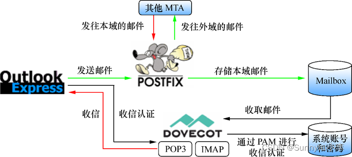 使用postfix与dovecot部署邮件系统linux环境postfix Dovecot Csdn博客