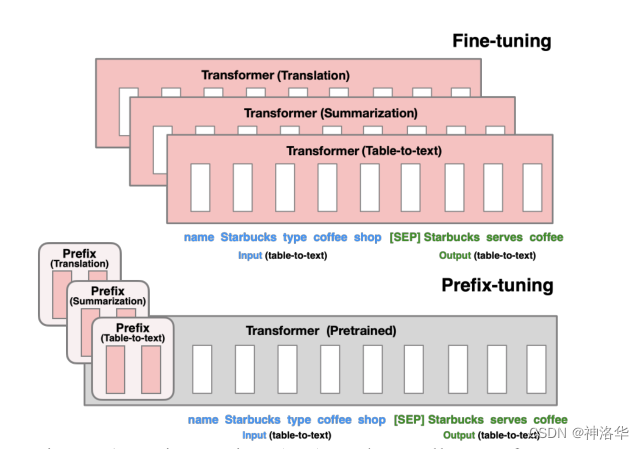 大模型高效微调综述上：Adapter Tuning、AdaMix、PET、Prefix-Tuning、Prompt Tuning、P-tuning、P-tuning v2_parameter ...