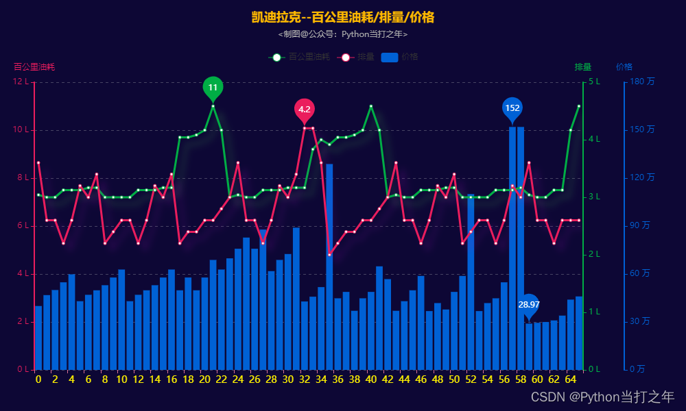 Pandas+Pyecharts | 40000+汽车之家数据分析可视化_汽车之家车价数据分析-CSDN博客