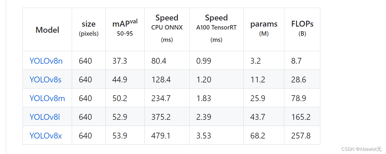 以YOLOv8为例详解YOLO系列_yolov8自改性能对比-CSDN博客