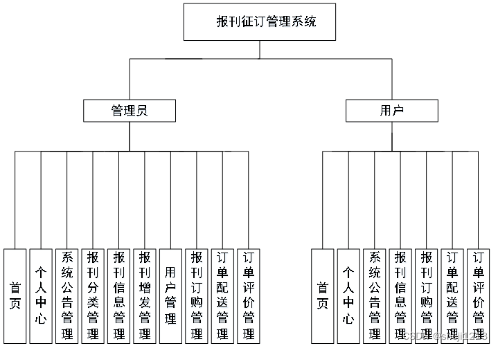 Python Django毕业设计 报刊征订管理系统（程序lw）django报刊订阅管理 Csdn博客 6256