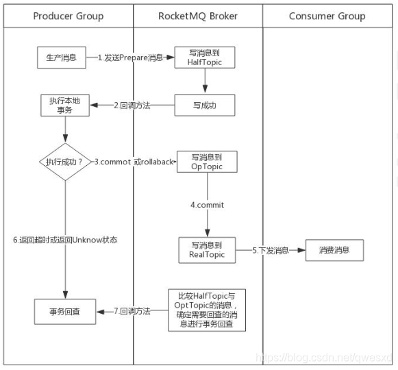 Rocketmq 消息存储 & 事务_rocketmq commitlog windows 位置-CSDN博客